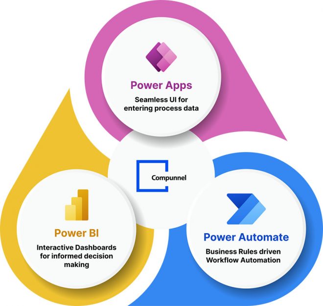 How Automation Ease Inventory Management with Power Platform